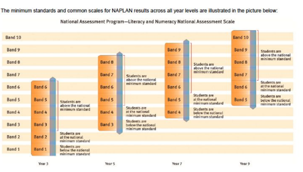 NAPLAN New Reports - Global Education Academy