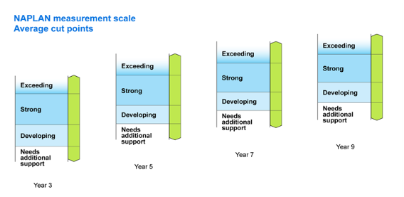 NAPLAN Explained - Global Education Academy