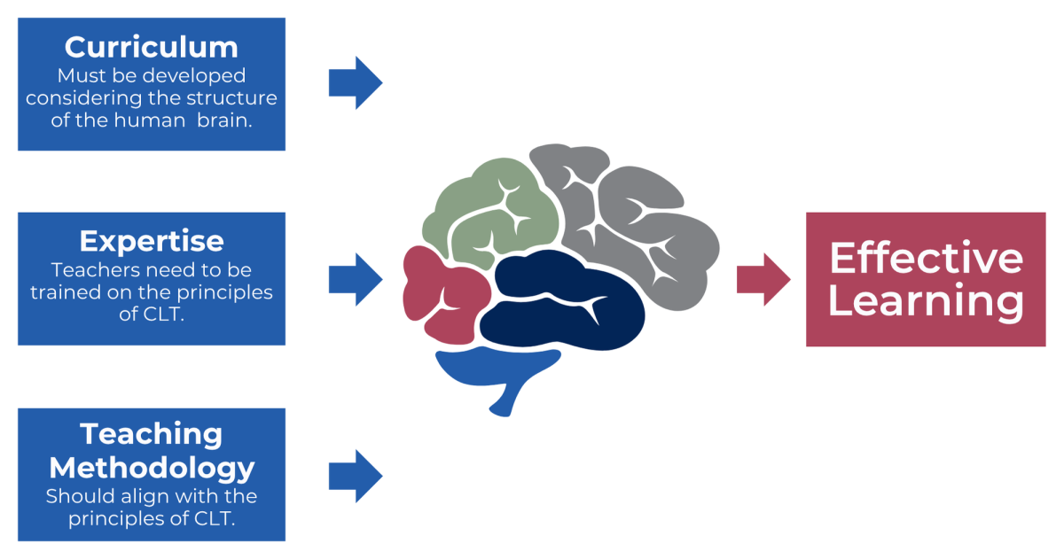 Our Five-C-Method™ and Cognitive Load Theory | GEA